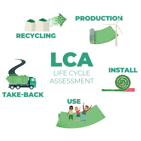 The Role of LCA in Assessing Artificial Grass